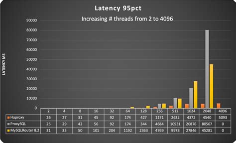 Is Mysql Router Any Better