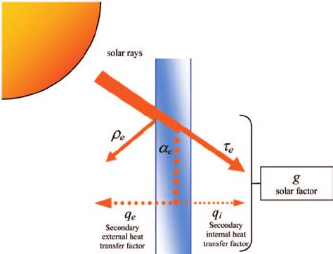 Determination Of The Solar Factor Download Scientific Diagram