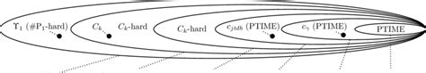 A Summary Of Data Complexity Results For Conjunctive Queries Or