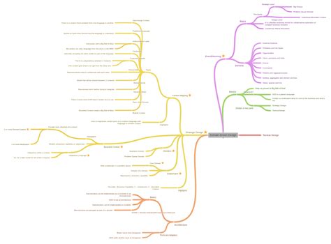 domain driven design coggle diagram