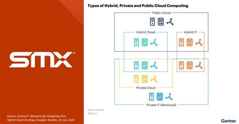 Smx On Linkedin Datamodernization Datasolutions Dataops Cloud