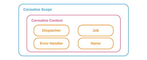 Android Kotlin Coroutine 1