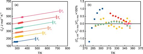 Isobaric Heat Capacity Of Pode1 6 A Experimental And Calculation