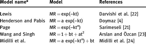 Thin Layer Drying Models Download Table