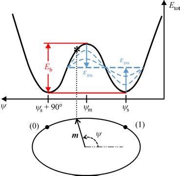 Schematic Of The Total Energy At Different Positions Of Y With And Download Scientific Diagram