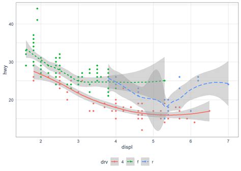 Chapter 1 Data Viz With Ggplot