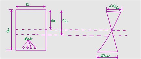 Analysis Of Singly Reinforced Sections Effective Depth Neutral Axis Lever Arm Moment Of