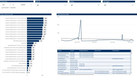 Power Bi Audit Log Analytics Solution