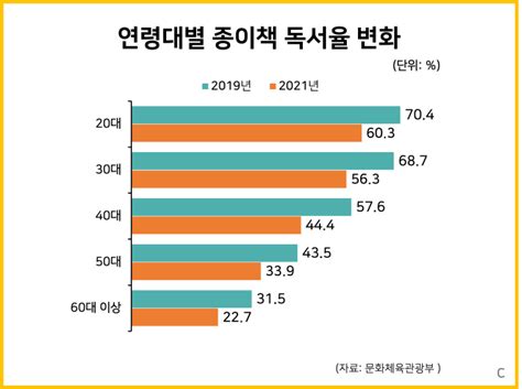 연령대별 종이책 독서율 변화 사회 일반 통계