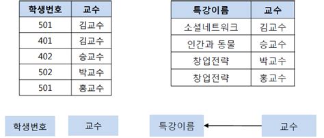 데이터베이스 정규화normalization