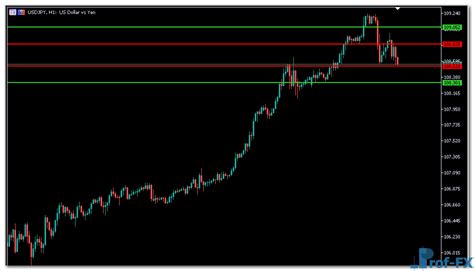 Free Download Four Horizontal Lines Indicator For Metatrader 5 Prof Fx