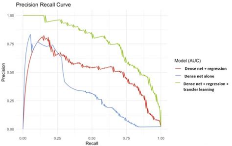 Precision Versus Recall Of The Dns Net Model With Regression Inferring Download Scientific