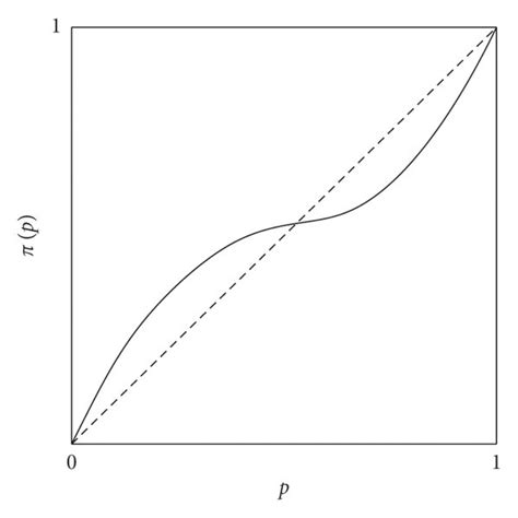 Value Function Of Prospect Theory Download Scientific Diagram