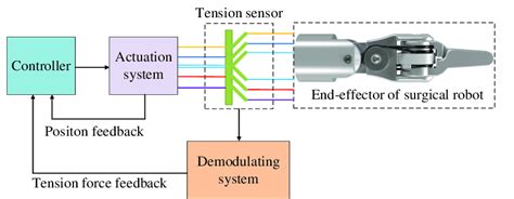 The Scheme Of Typical Cable Driven End Effector In Laparoscope Surgical