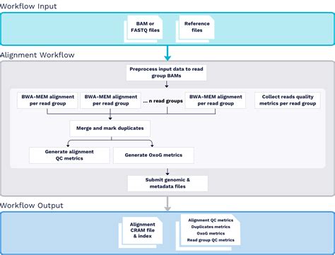 DNA Seq Alignment ICGC ARGO Docs