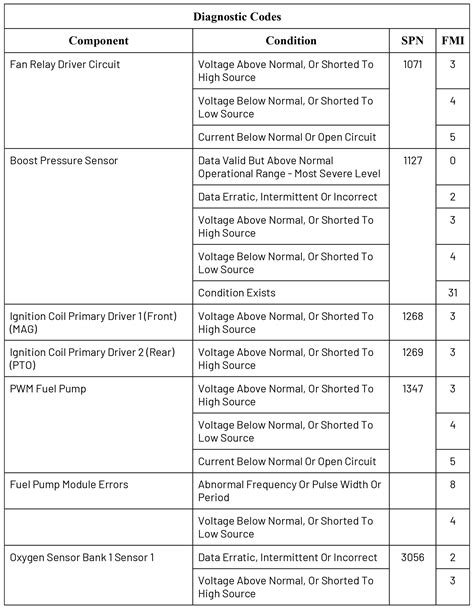 Polaris Rzr Check Engine Light Fault Code List — Whalens Speed Randd