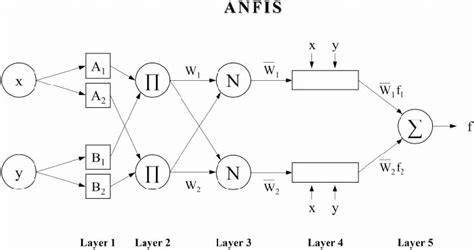 The Schematic Structure Of The Anfis Download Scientific Diagram