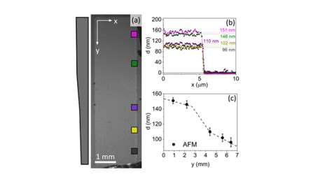 Magnetic Flux Penetration In Nanoscale Wedge Shaped Superconducting Thin Films Centro De