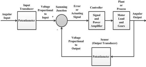 Figure 2 From Antenna Azimuth Position Control System Using Pid Controller And State Feedback