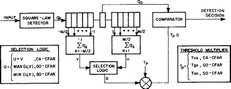 figure 1 from analysis of some modified cell averaging cfar processors in multiple target