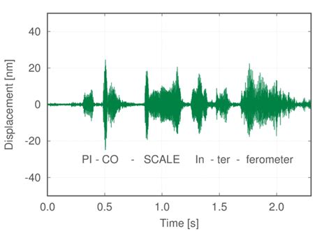 key features of the picoscale interferometer smaract