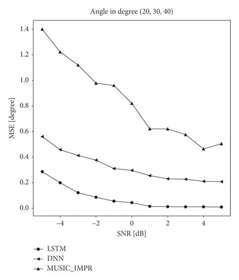 The Rmse Degrees Of The Proposed Lstm Based Doa Estimation Algorithm