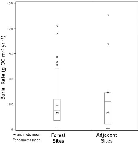 Boxplots Showing Distribution With Arithmetic Mean Geometric Mean And