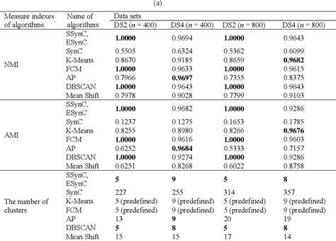 Table 2 From A Shrinking Synchronization Clustering Algorithm Based On