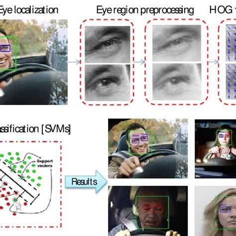 Example Of Eye State Detection Using Svm Classification With Hog
