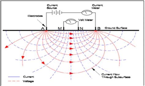 Schematic Of Current Injection Current Flow And Resulted Potential Download Scientific Diagram