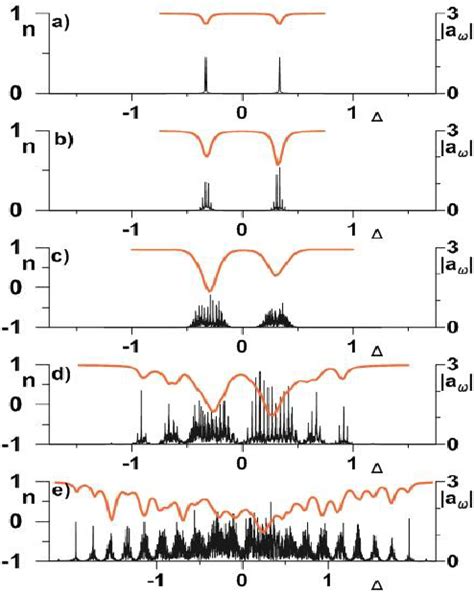 Spectra Of The Output Field Black A And Inversion Download