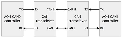 How To Establish Communication Between Two CAN Controllers In Nvidia Jetson Agx Xavier Jetson