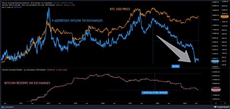 주요 거래소 비트코인 공급 감소세개인·기관 보유량 증가 한국경제