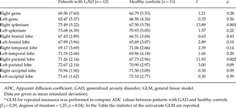 ADC Measures In Healthy Controls And Patients With GAD ADC Mm S Download Table
