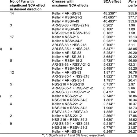 Estimates Of Specific Combining Ability Effects And Per Se Performance