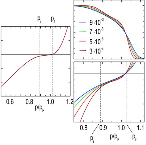 Single Particle Spectrum ξp In Units Of ε 0 F At The Critical Download Scientific Diagram