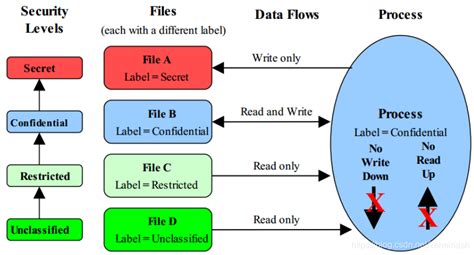 Seandroid的mls相关知识以及配置方法mlstrustedobject Csdn博客