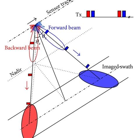 Modified Bidirectional Sar Acquisition Geometry With Simultaneous Fore Download Scientific