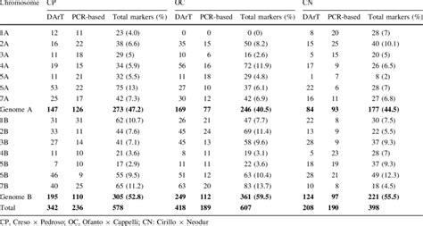 Distribution Of Dart And Pcr Based Markers For The Chromosomes And