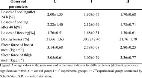 Quality Indicators For Meat Of Fattening Chickens Ross 308 Mean±s D Download Table