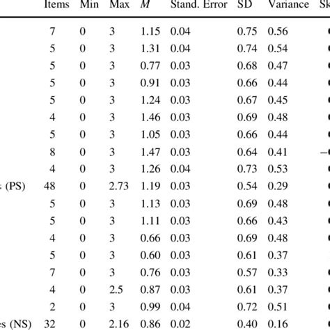 Pdf The Adolescent Religious Coping Questionnaire Translation And Cultural Adaptation Of