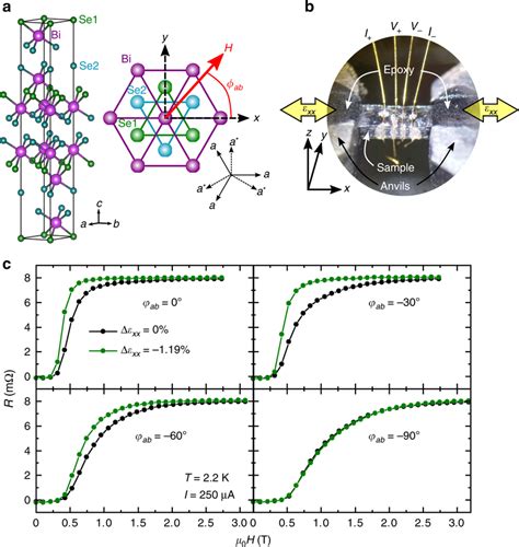 Uniaxial Strain Control Of Nematic Superconductivity In Srxbi2se3 A