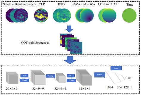 Retrieval Of Cloud Optical Thickness During Nighttime From Fy 4b Agri Using A Convolutional