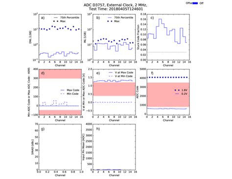 Single Socket ADC Test Summary Plot Showing The Results Of The Download Scientific Diagram