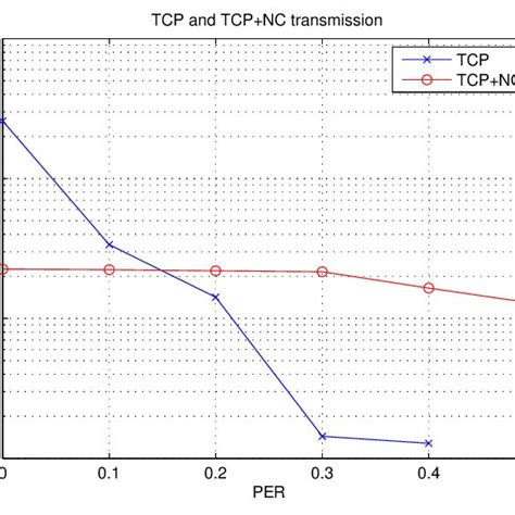 Fairness Comparison In An Nc Enabled Tcp Environment Download Scientific Diagram