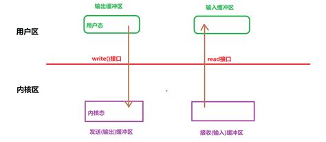 Muduo网络库实现 二 Buffer模块findcrlf Csdn博客