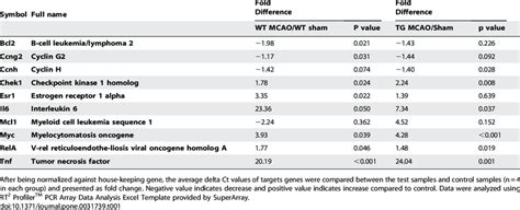 Results Of PCR Array Download Table