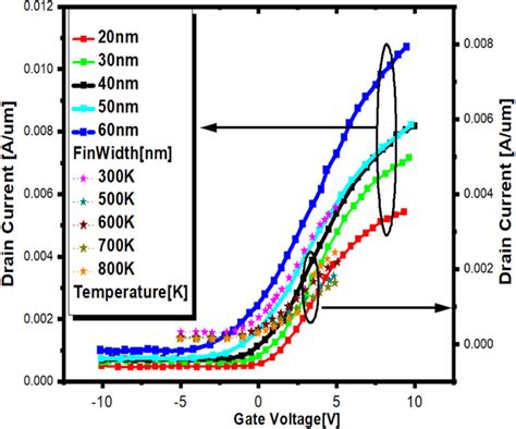 Ids Vs Vgs Characteristics Differentiating Numerous Fin Widths And