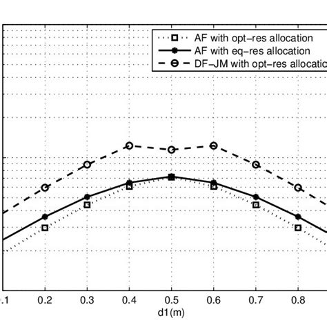 The System Capacity With Varied Relay Position Download Scientific Diagram