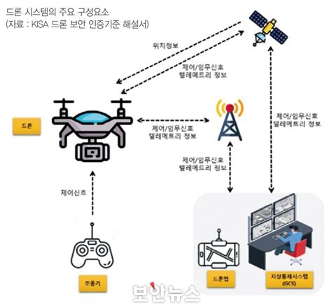 기획특집 드론으로 인한 편리 드론에 의한 위협 그리고 드론을 위한 보안